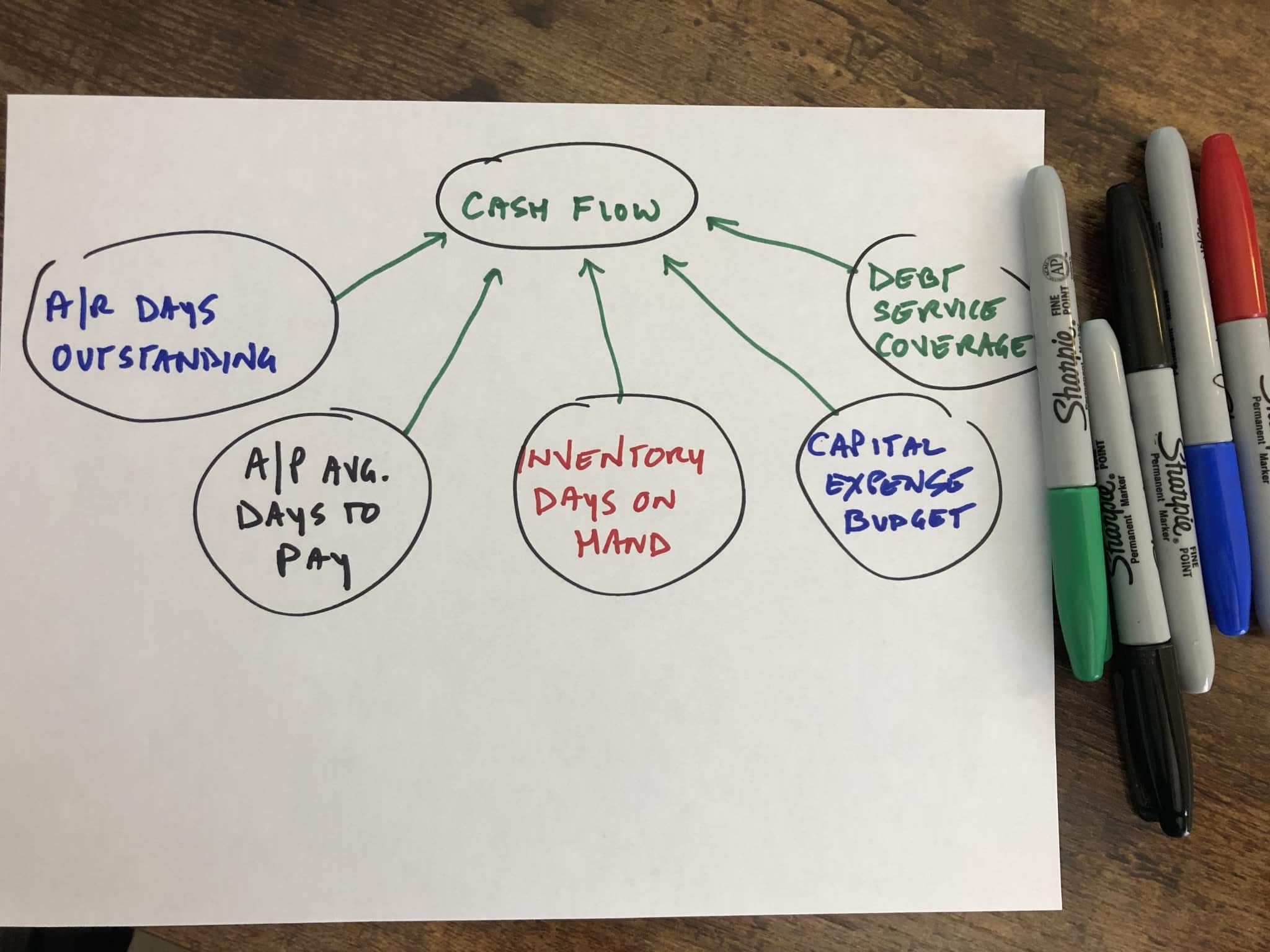 How to Build Cascading Brewery KPIs - Craft Brewery Financial Training