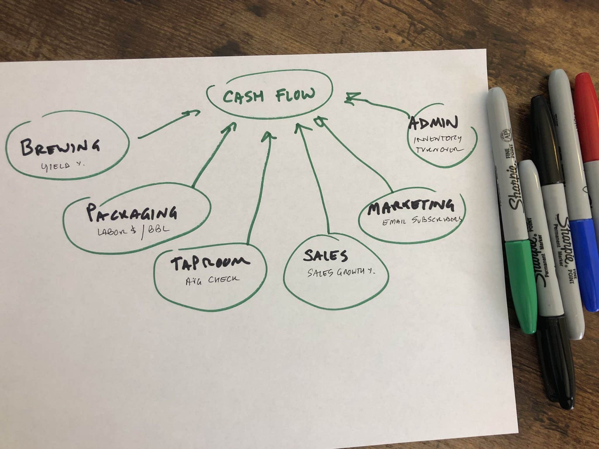 How to Build Cascading Brewery KPIs - Craft Brewery Financial Training